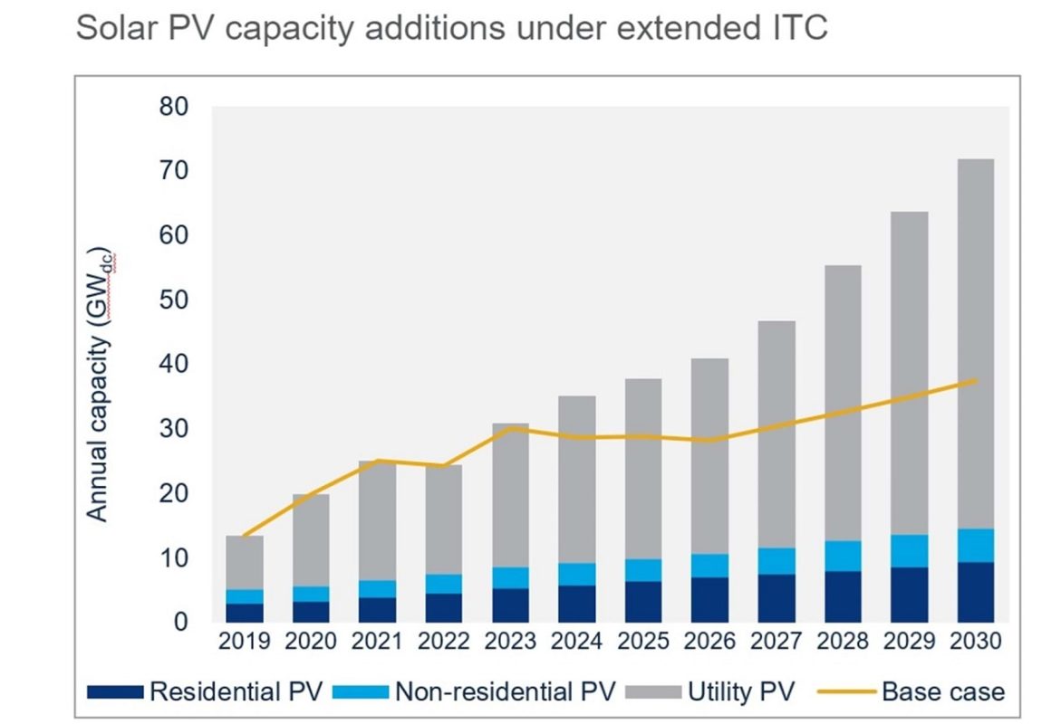How ‘transformative’ Build Back Better plan could supercharge US solar ...