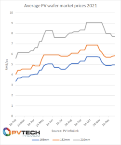 PV Price Watch: Wafer prices up as Qinghai earthquake disrupts supply ...
