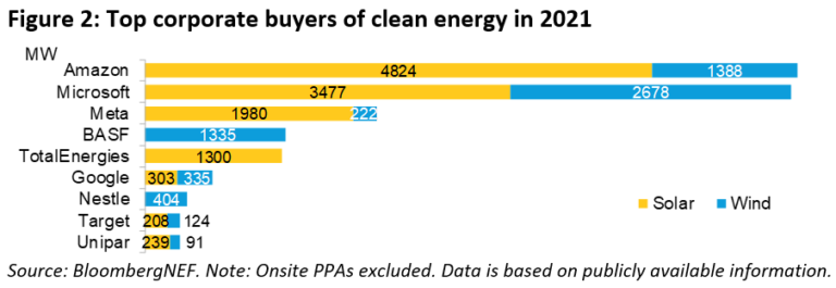 Record 31.1GW of corporate clean energy PPAs signed in 2021 amid surge ...