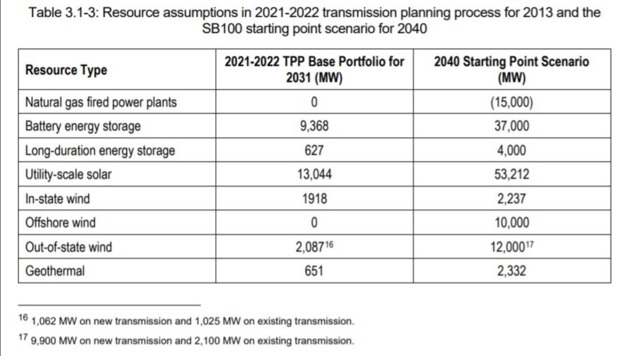 California’s energy transition to require 53GW of solar PV, US$30bn ...