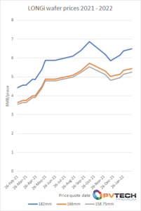 LONGi wafer prices climb to four-month high as polysilicon prices rise ...