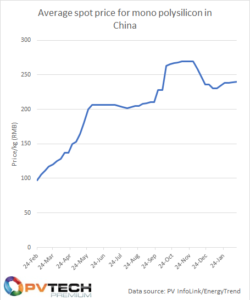 LONGi wafer prices climb to four-month high as polysilicon prices rise ...