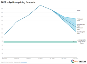 PV Price Watch: Just how low can polysilicon prices go in 2022? - PV Tech
