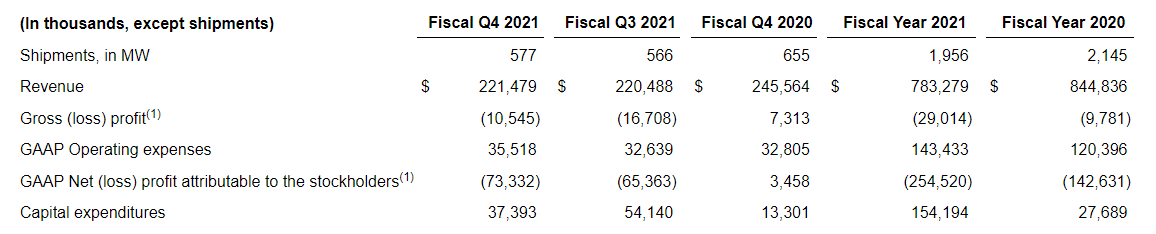 Maxeon’s transformation ‘nearly in place’ as it upgrades production ...