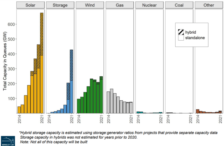 Nearly 1TW of renewables in US interconnection queues as wait times ...