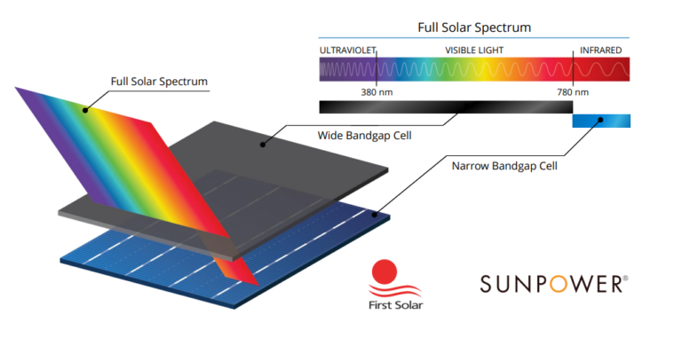 SunPower, First Solar in late-stage discussions to develop ‘world ...