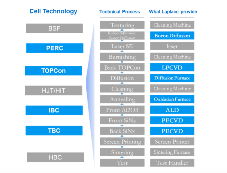 LAPLACE launches TOPCon core equipment and solutions for the global PV ...