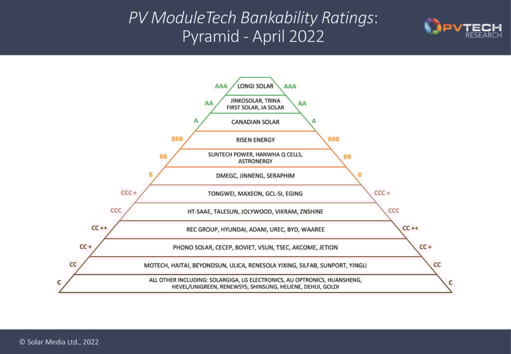Module supply to the PV industry in 2022: factors driving changes ... Module supply to the PV industry in 2022: factors driving changes ...