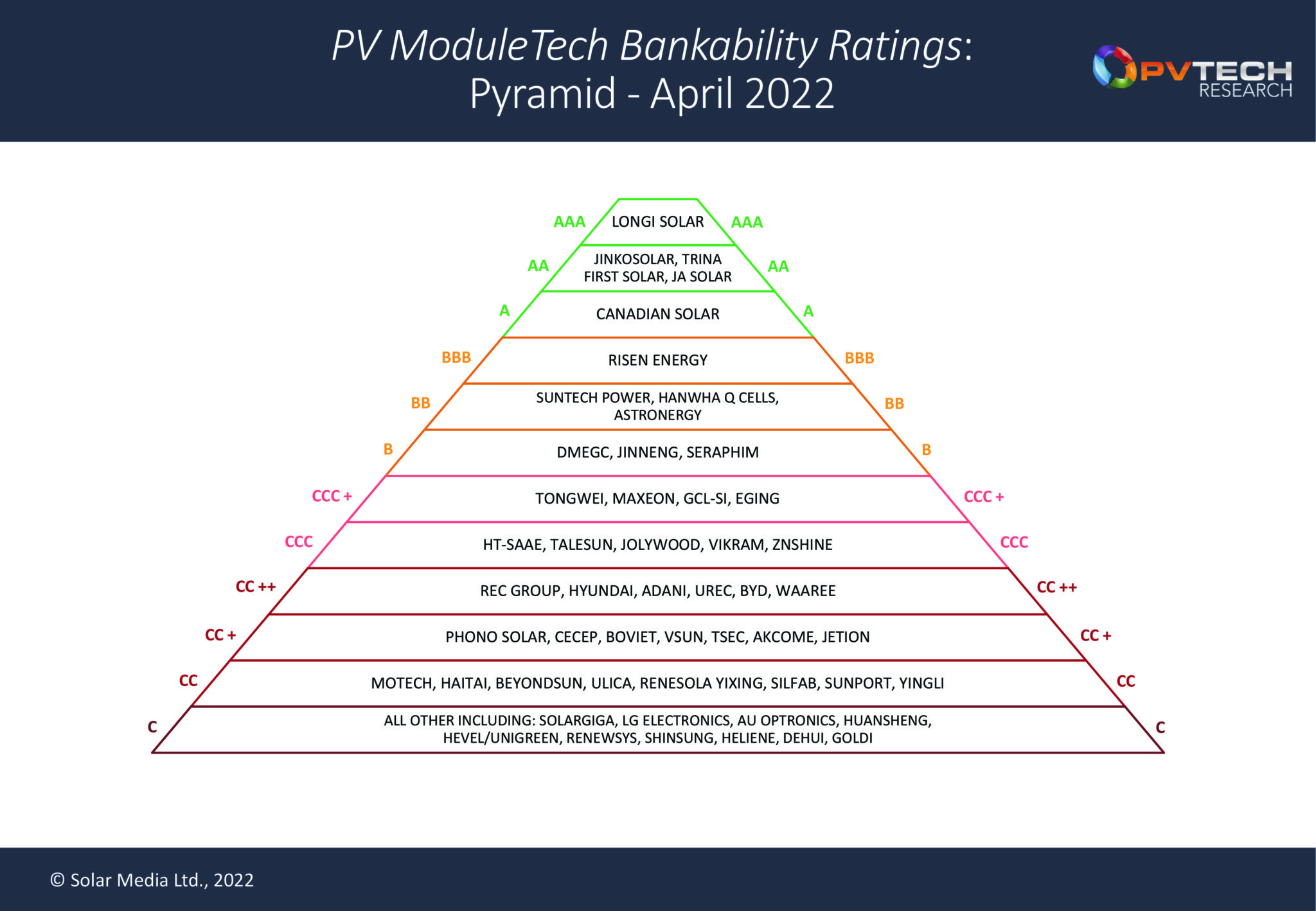 Module supply to the PV industry in 2022: factors driving changes ...