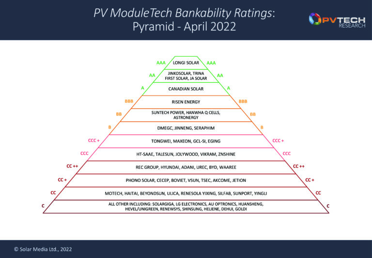 Module supply to the PV industry in 2022: factors driving changes ...