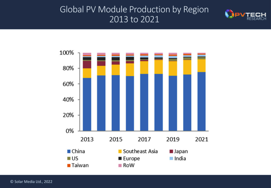 Module supply to the PV industry in 2022: factors driving changes ...