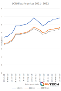 New round of solar polysilicon, wafer and cell price increases as ...