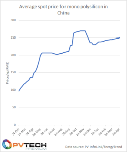 New round of solar polysilicon, wafer and cell price increases as ...