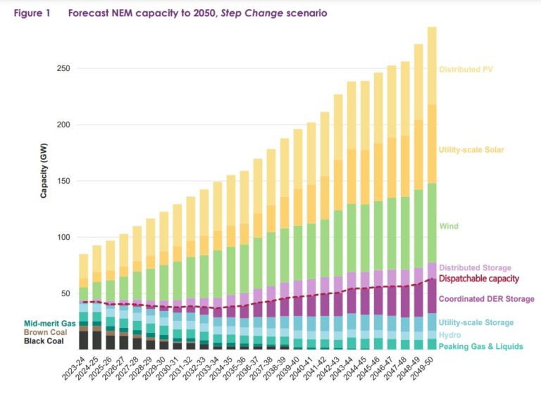 AEMO reveals ‘once-in-a-century’ roadmap for NEM’s energy transition ...