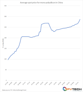 Polysilicon pricing enters hockey stick-growth territory as US$45/kg ...