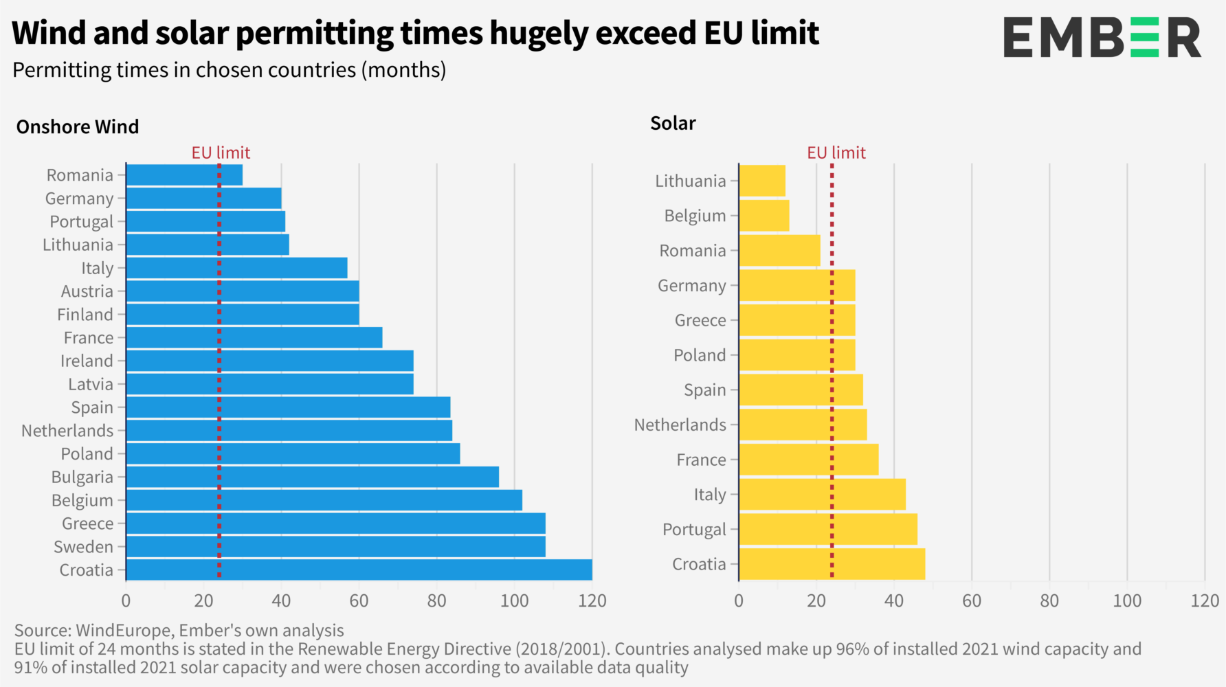 Europe facing solar ‘implementation gap’ as Ember calls for installs to ...