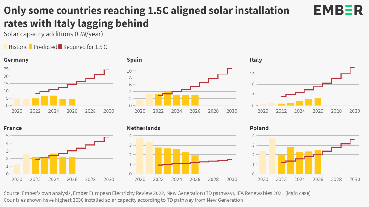 Europe facing solar ‘implementation gap’ as Ember calls for installs to ...