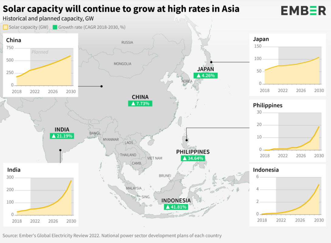Asia's largest economies to see 'exponential growth' in solar capacity ...