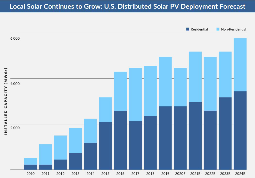 Drivers of community solar in the US - PV Tech
