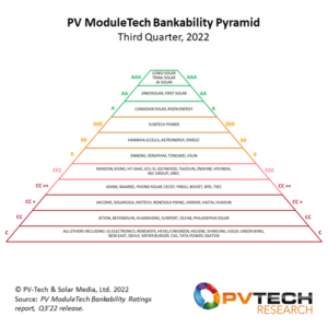 JA Solar moves to AAA-Rating in latest PV ModuleTech Bankability ...