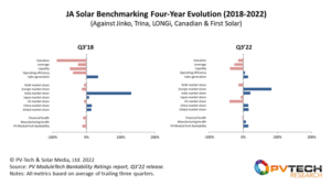 JA Solar moves to AAA-Rating in latest PV ModuleTech Bankability ...