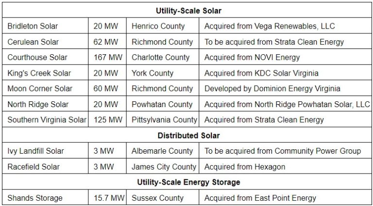 Dominion Energy proposes 800MW of solar and storage projects in ...