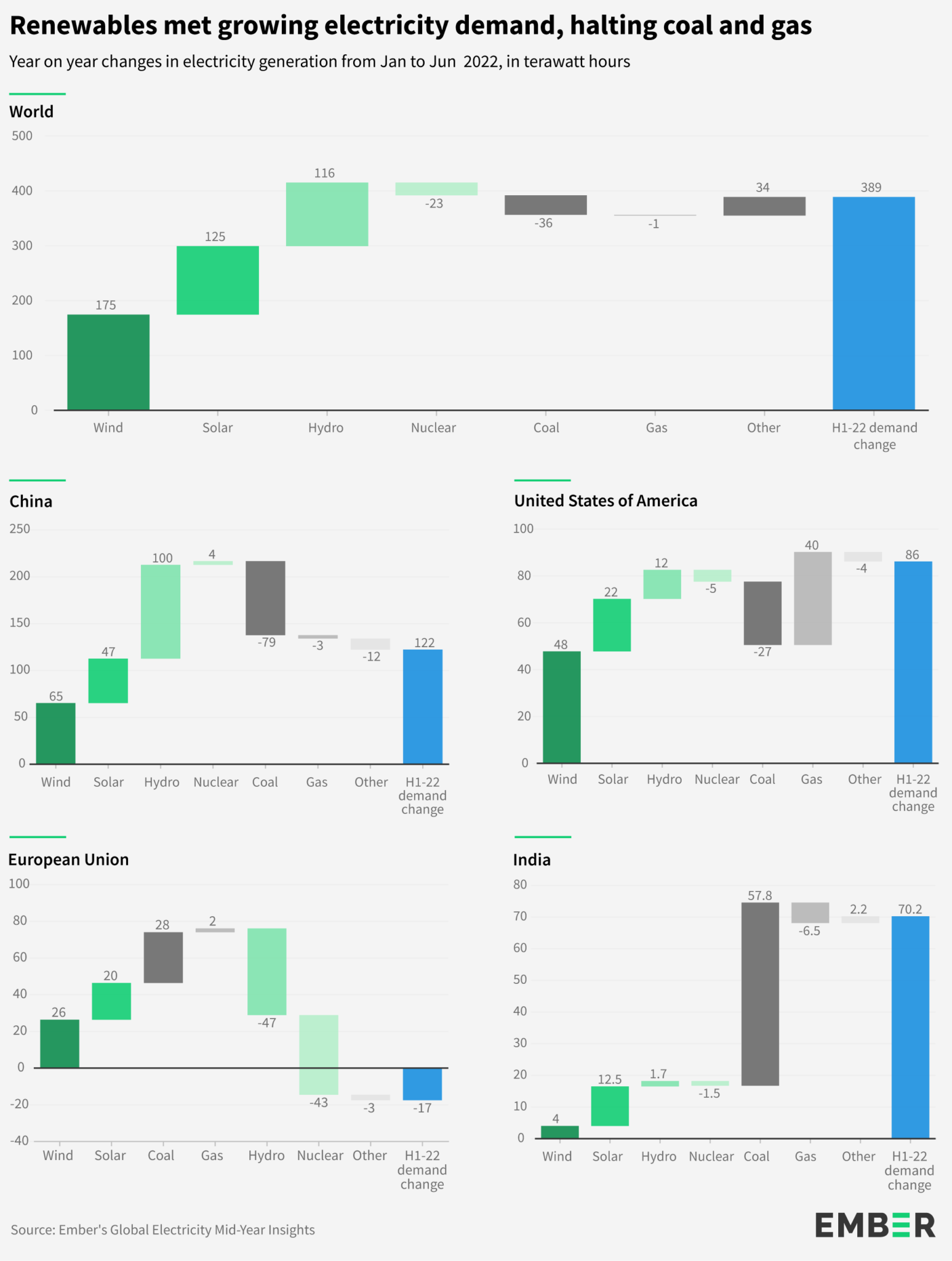 Renewables met rise in global electricity demand during H1 2022 – Ember ...