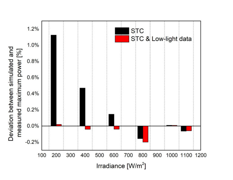 The importance of understanding the input parameters of PAN files - PV Tech