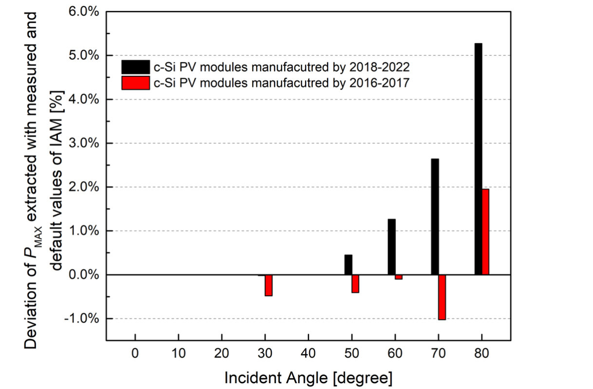 The importance of understanding the input parameters of PAN files - PV Tech