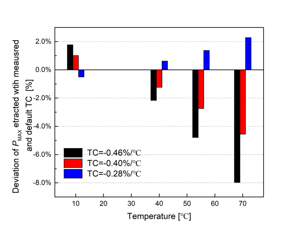 The importance of understanding the input parameters of PAN files - PV Tech