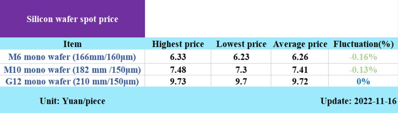 PV Price Watch: Mono wafer and polysilicon prices drop - PV Tech
