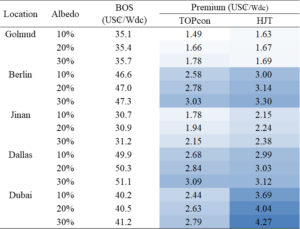 LCOE analysis of PERC, TOPCon and HJT - PV Tech