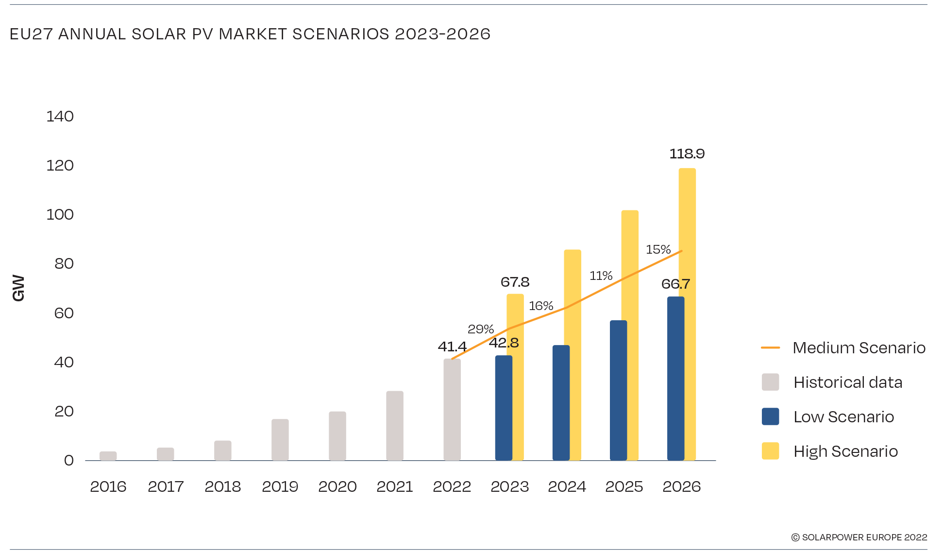 EU solar installs grew 47% 2022, says SolarPower Europe