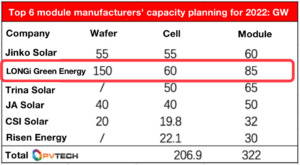 Inside LONGi’s latest wafer and cell manufacturing expansion plan - PV Tech