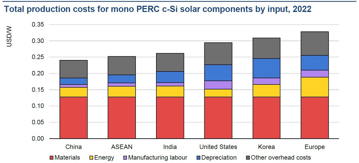 Onshoring solar’s supply chain - PV Tech