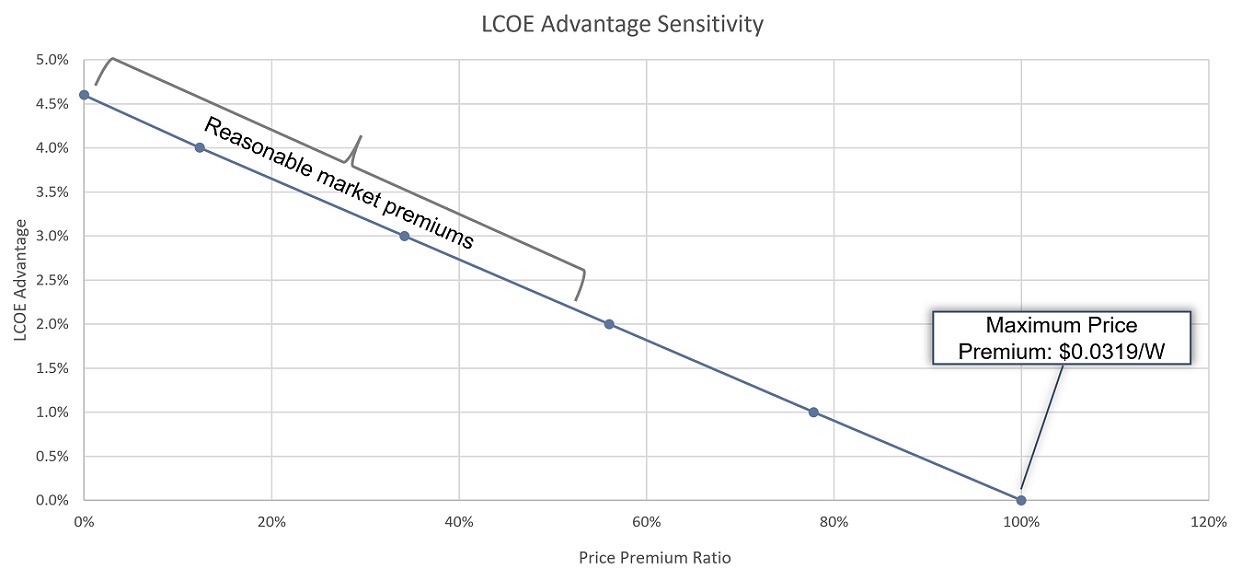 New PV module technologies’ impact on quality and LCOE - PV Tech