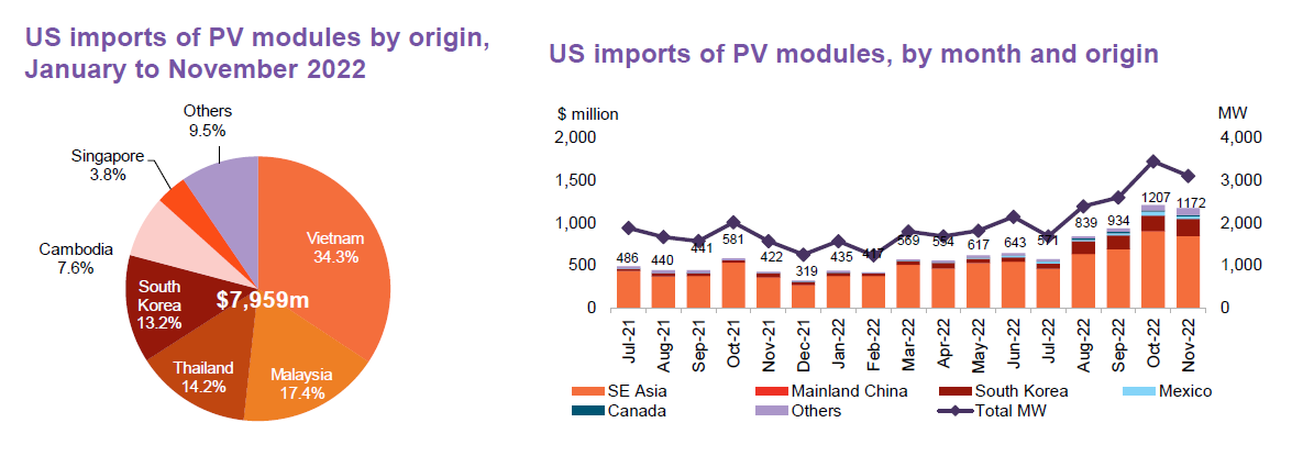 Suspension of tariffs on SEA PV modules spurred import in 2022