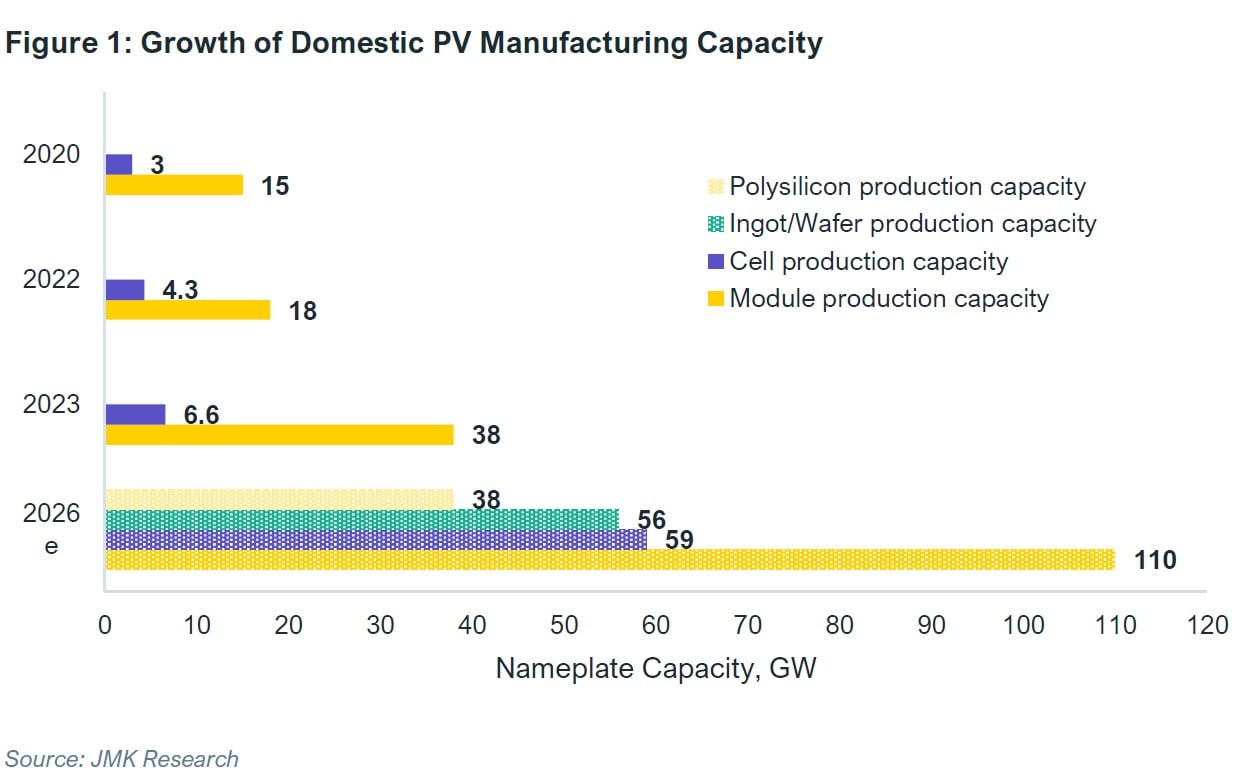India to reach 110GW of nameplate PV module manufacturing capacity by ...