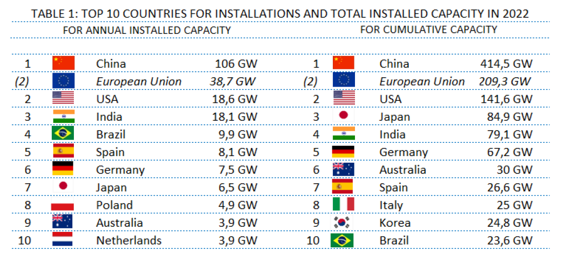 Global installed PV capacity passes 1.18TW - study