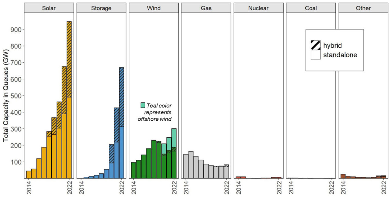 Nearly 1TW of solar PV in US interconnection queues in 2022 - PV Tech