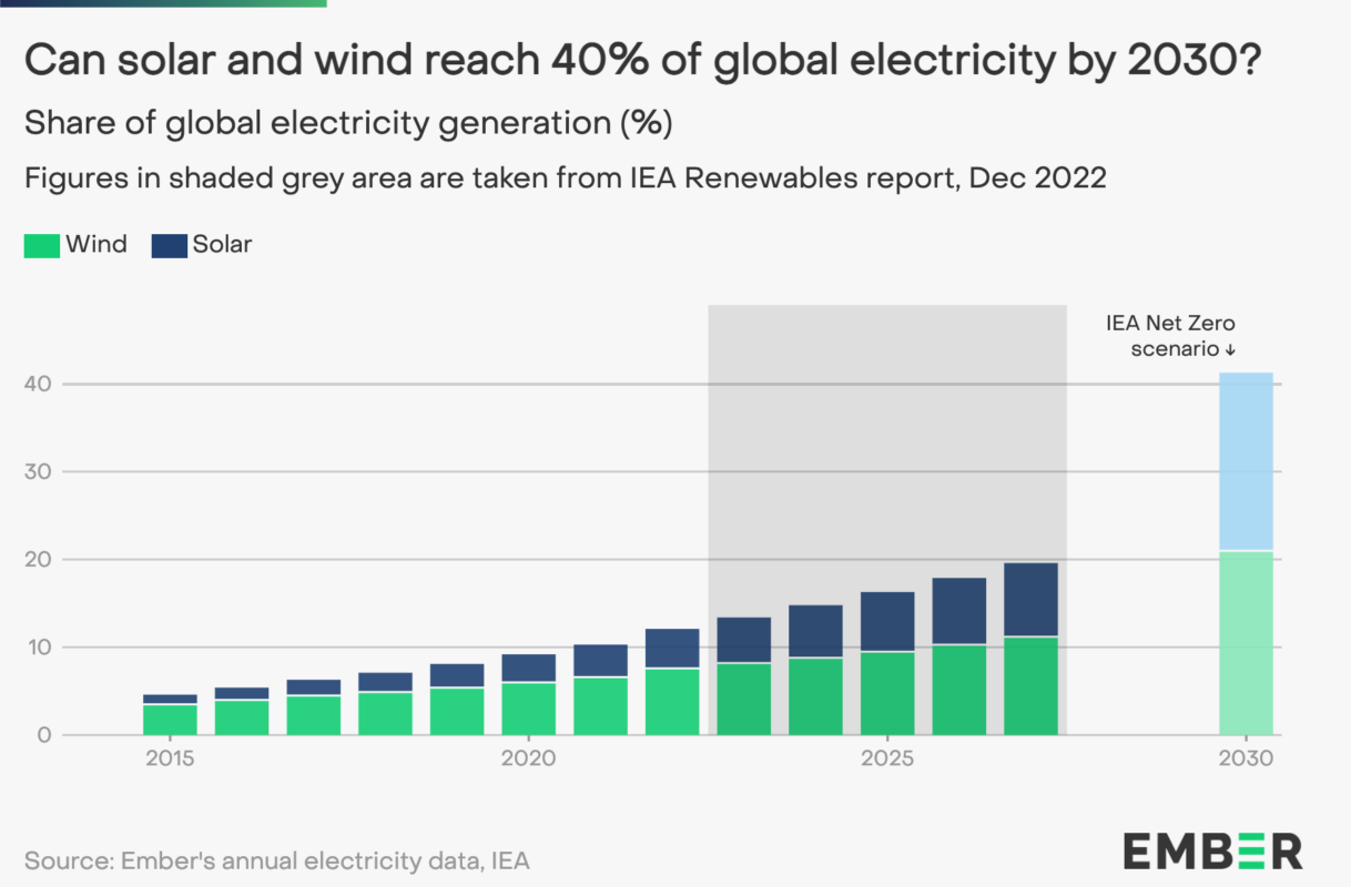 Solar, wind reach record 12% of global electricity in 2022, emerging as ...