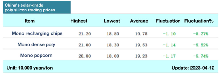 PV Price Watch: silicon prices continue its downward trend to US$26.2 ...