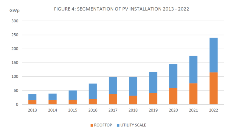Global installed PV capacity passes 1.18TW - study