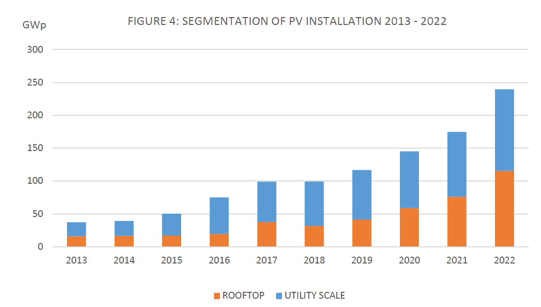 Global installed PV capacity passes 1.18TW - study