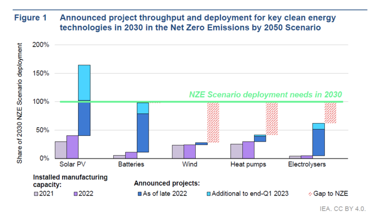 Global solar PV manufacturing capacity could meet deployment needs in ...