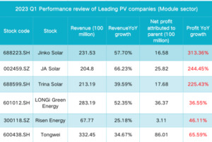Top 6 Chinese PV module manufacturers: Q1 shipment ranking