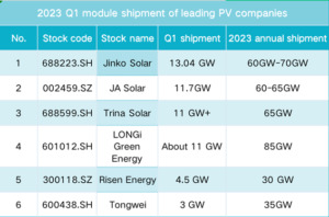Top 6 Chinese PV module manufacturers: Q1 shipment ranking