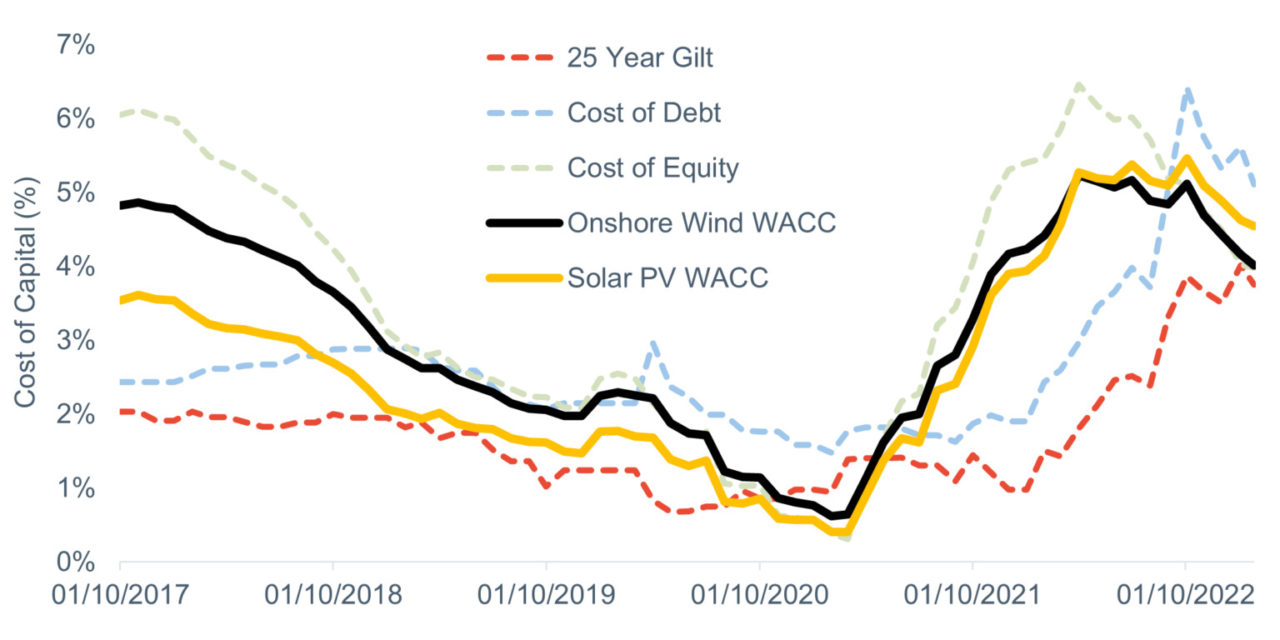 How will the UK CfD scheme fare against the rising cost of capital?
