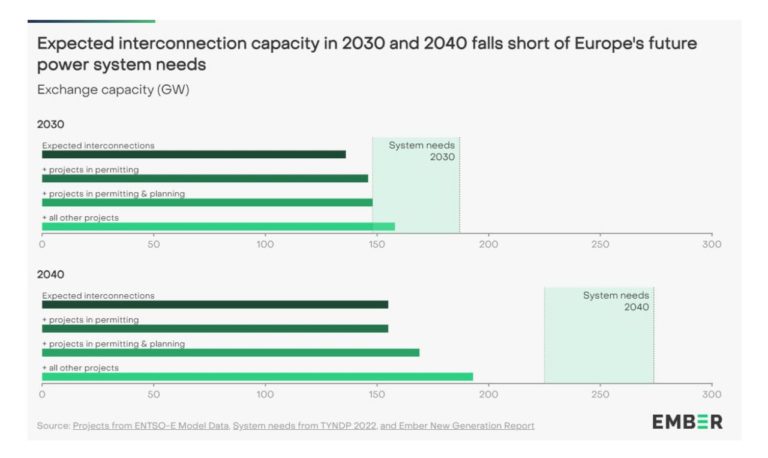 Ember: European grid connectivity will need to double over next 15 years - PV Tech