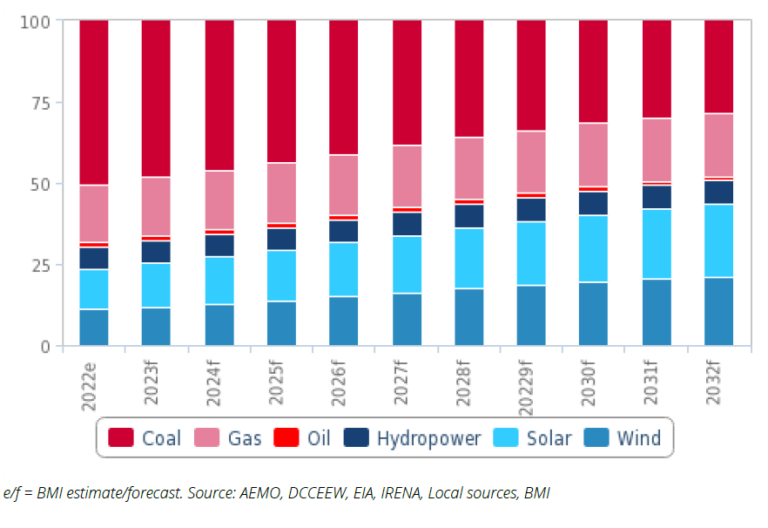 Takeaway from Australia's budget and Queensland's renewable energy ...